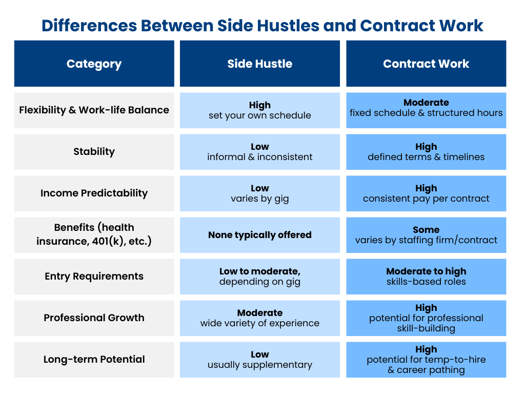 Key Differences Between Side Hustles and Contract Work | Doherty